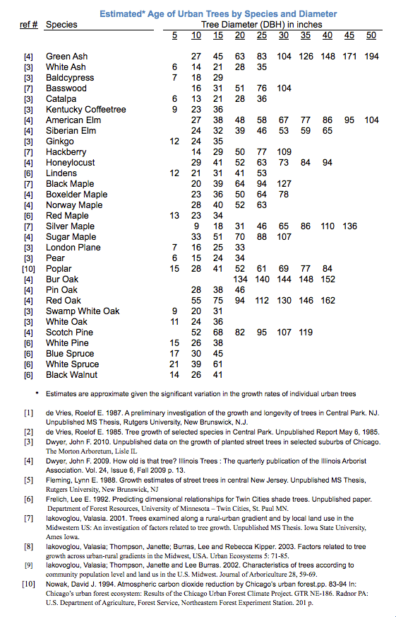 Estimate Tree Age | the Intown Hawk